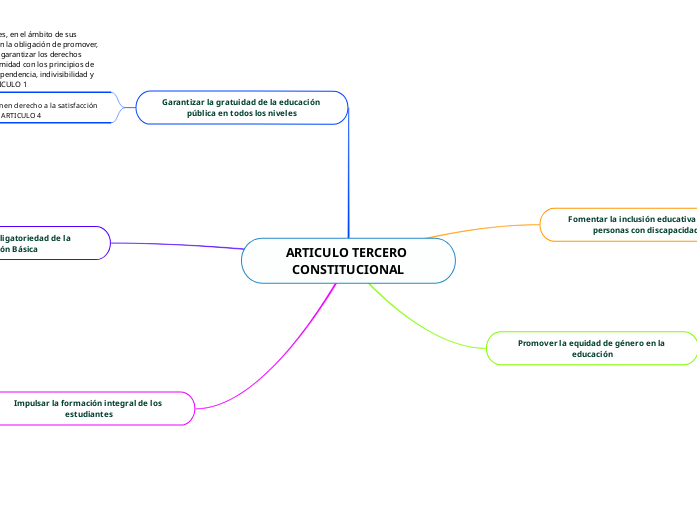 ARTICULO TERCERO CONSTITUCIONAL - Mind Map